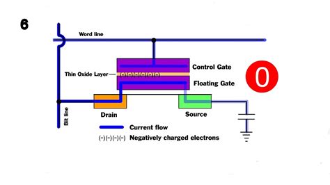 Hi Fi Web How Flash Memory Works