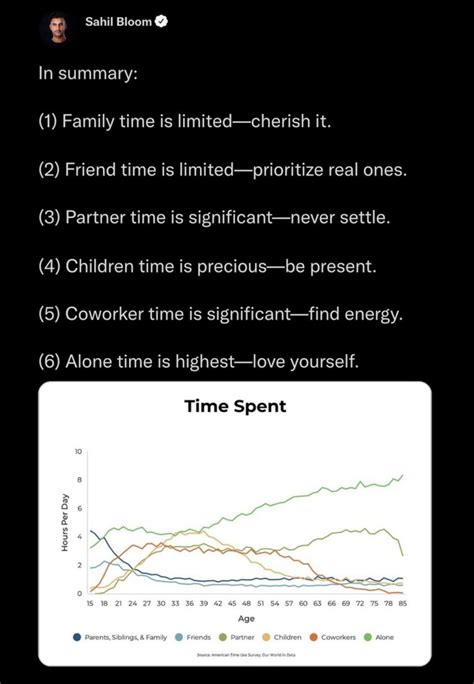 i recently came across the below graph summarising how much time we spend… alexandra a