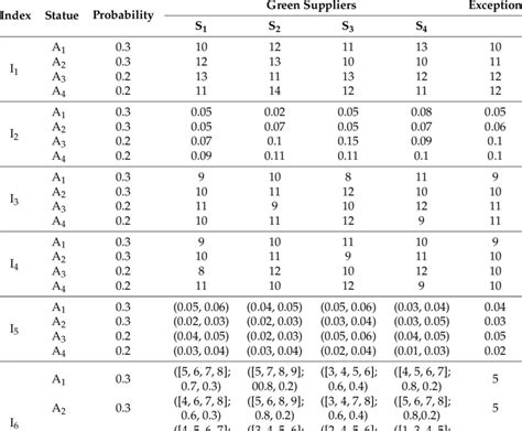 Green Supplier Evaluation Related Data Download Table
