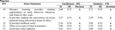 Mean Ratings And Standard Deviation On Benefits Of Ict Usage In