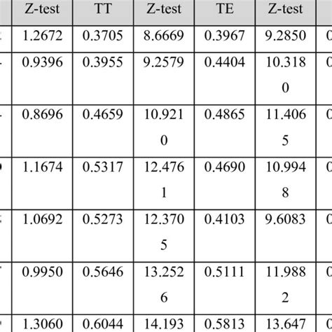 The Results Of Spatial Correlation Test Of The Selected Variables Download Table