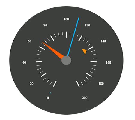 Getting Started With Angular CircularGauge Control Syncfusion
