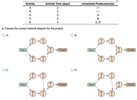 Solved A Choose The Correct Network Diagram For The Chegg