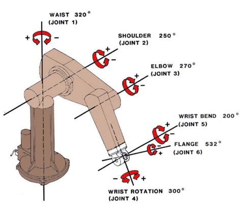 Figure The Puma 560 Robot Arm With The Joints And Their Maximum