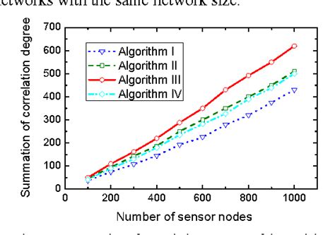 Figure 1 From Spatial Data Correlation Based Clustering Algorithms For