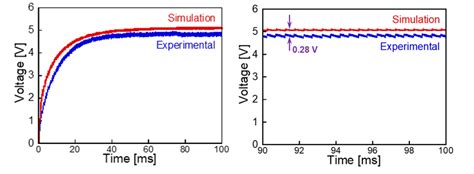 Simulated And Experimental Dc Output Voltage Vout Download