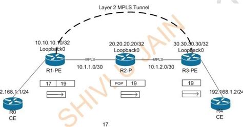 Implementation Of EoMPLS Ethernet Over MPLS MPLSVPN Moving Towards SDN And NFV Based Networks