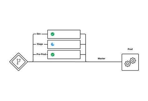 Workflow Orchestration CircleCI