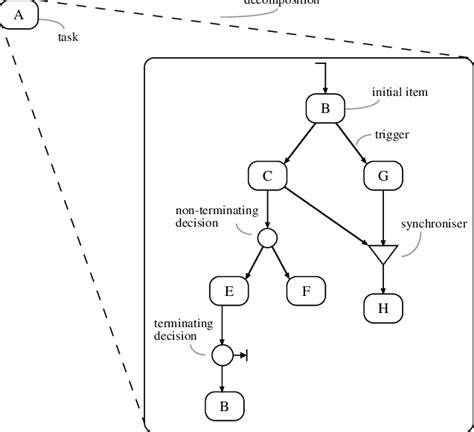Graphical Representation Of Task Structure Concepts Download Scientific Diagram