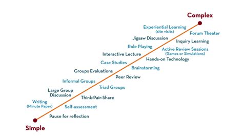 Active Learning Strategies In The Classroom Uva Teaching And Learning