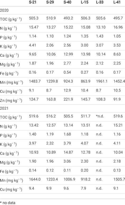 Weighted Mean Contents Of Elements In Total Silver Birch Litterfall Download Scientific Diagram