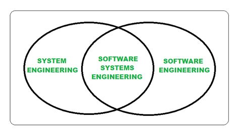 Difference Between System Engineer And Software Engineer GeeksforGeeks