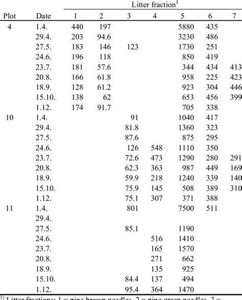 Iron Concentrations Mgkg In The Seven Fractions Of Litterfall On The Download Scientific