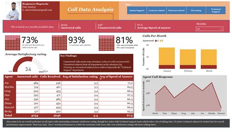 Github Benolaaapwc Call Centre Analysis Powerbi Visualising Customer And Agent Behaviour
