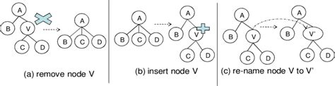 Ontology Tree Transformation Operations Download Scientific Diagram
