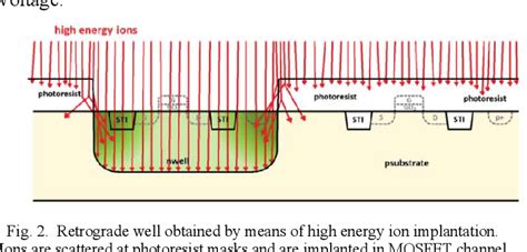 Figure 2 From The Impact Of Well Edge Proximity Effect On Pmos Threshold Voltage In Various
