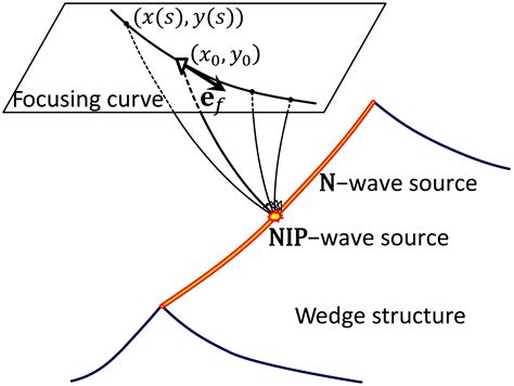 Identification And Focusing Of Edge Diffractions Using Wavefront Attributes Geophysics