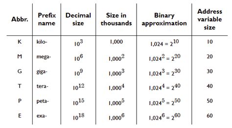 Computer Memory Size Table Learn Why Gb Is Not Ever Reported As Gb Techrepublic System