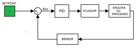 Controle PID Em Sistemas Embarcados Embarcados