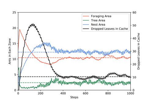 Agent Based Model On The Stigmergic Emergence Of Task Partitioning In Leaf Cutting Ants