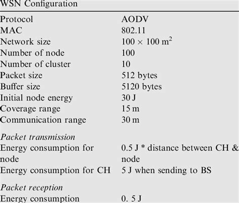 wsn s configuration parameters [29] download scientific diagram