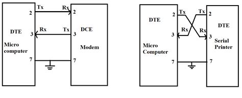 Serial Dce And Dte Difference At Kristopher Chambers Blog