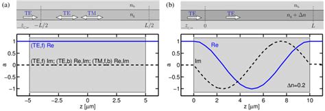 A Single Waveguide As In Figure 3 Modal Amplitudes A Real And