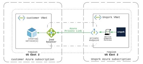 Introduction To Aws And Azure Privatelink Services