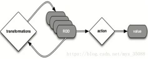 Spark中rdd的理解spark的rdd如何理解 Csdn博客