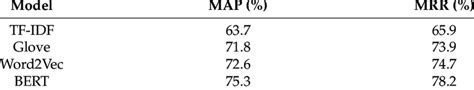 Model Matching Effect Under Different Embedding Layers Download Scientific Diagram