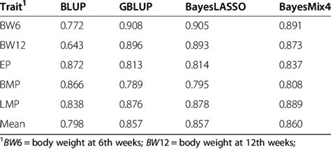 Correlations Between Corrected Phenotypic Values And Predictions