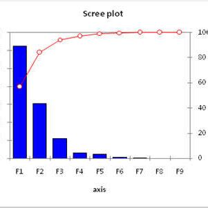 A Scree Plot Showing The Relative Eigenvalues For The Principal Download Scientific Diagram