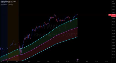 Programming Pinescript For An Ema Indicator For Amexiwm By