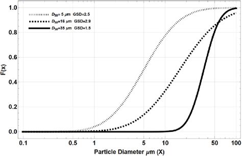 Cumulative Probability Densities For Log Normally Distributed Particle Download Scientific