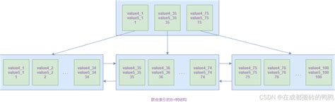 【mysql】联合索引的使用mysql联合索引 Csdn博客