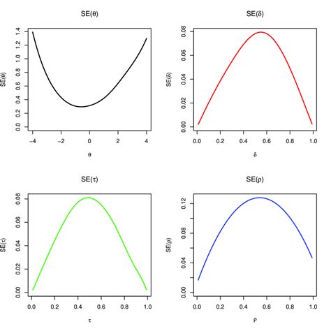 Conditional Standard Error Functions For The Logit Score θ Upper Download Scientific Diagram