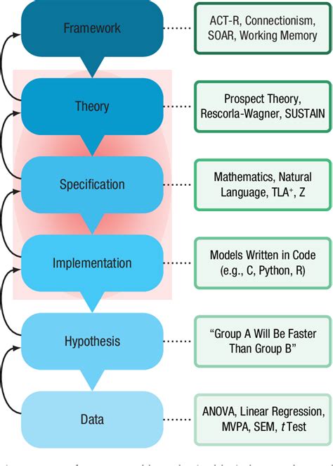 Figure 2 From How Computational Modeling Can Force Theory Building In