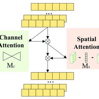 Global Attention Mechanism Download Scientific Diagram