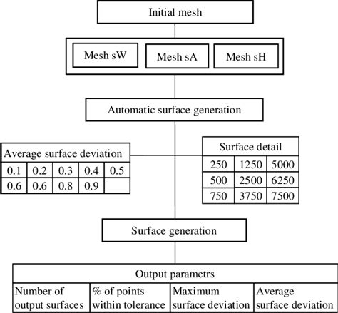 Figure 3 From An Integrated Reverse Engineering Approach For Accuracy Control Of Free Form
