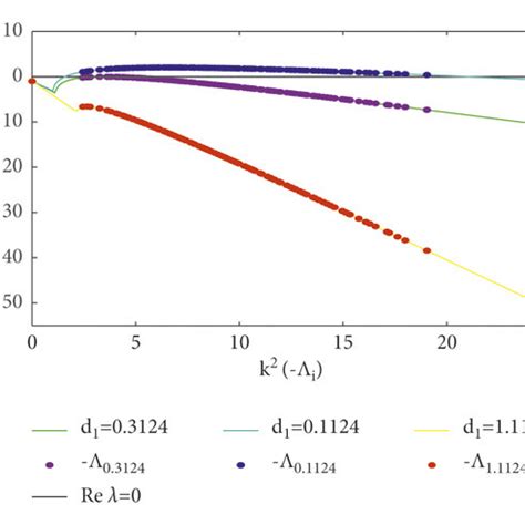 Linear stability analysis The relationship between Reλ about Λik2 Download Scientific Diagram