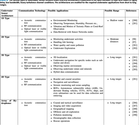 Table 8 From Recent Trends In Underwater Visible Light Communication Uvlc Systems Semantic