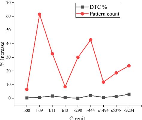 Figure 1 From Optimal Test Clock Frequency Based Test Option Generation