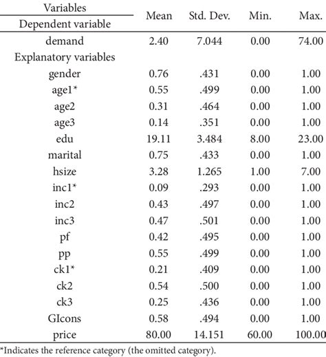 Descriptive Statistics For Tobit Model Variables Download Scientific Diagram