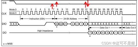 【stm32篇】spi时序驱动w25q64（硬件spi和模拟spi） Csdn博客