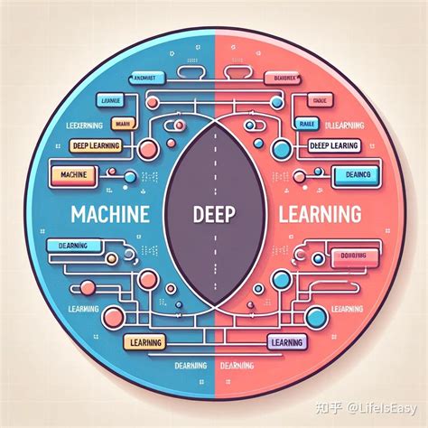 机器学习、深度学习和强化学习的区别 知乎