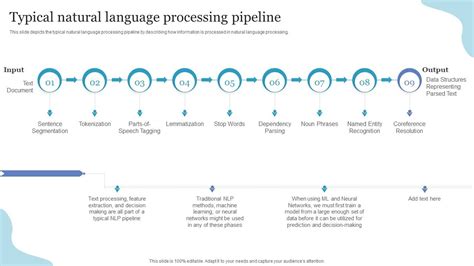 Typical Natural Language Processing Pipeline NLP Ppt Powerpoint Presentation Model Graphics PPT