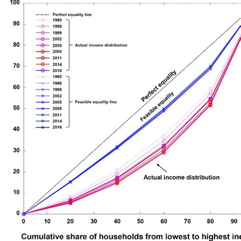 Lorenz Curves For The Actual And The Optimal Income Distributions In Download Scientific