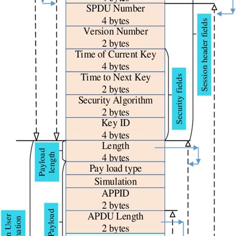 Pdf Implementing Secure Routable Goose And Sv Messages Based On Iec 61850 90 5