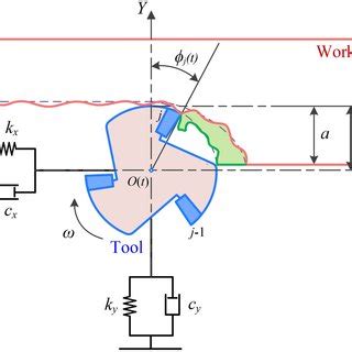 Two DOF Milling Dynamics Model Download Scientific Diagram