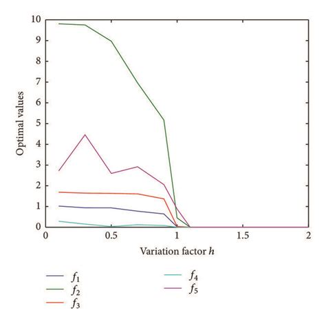 Optimal Value With H For Five Functions Download Scientific Diagram
